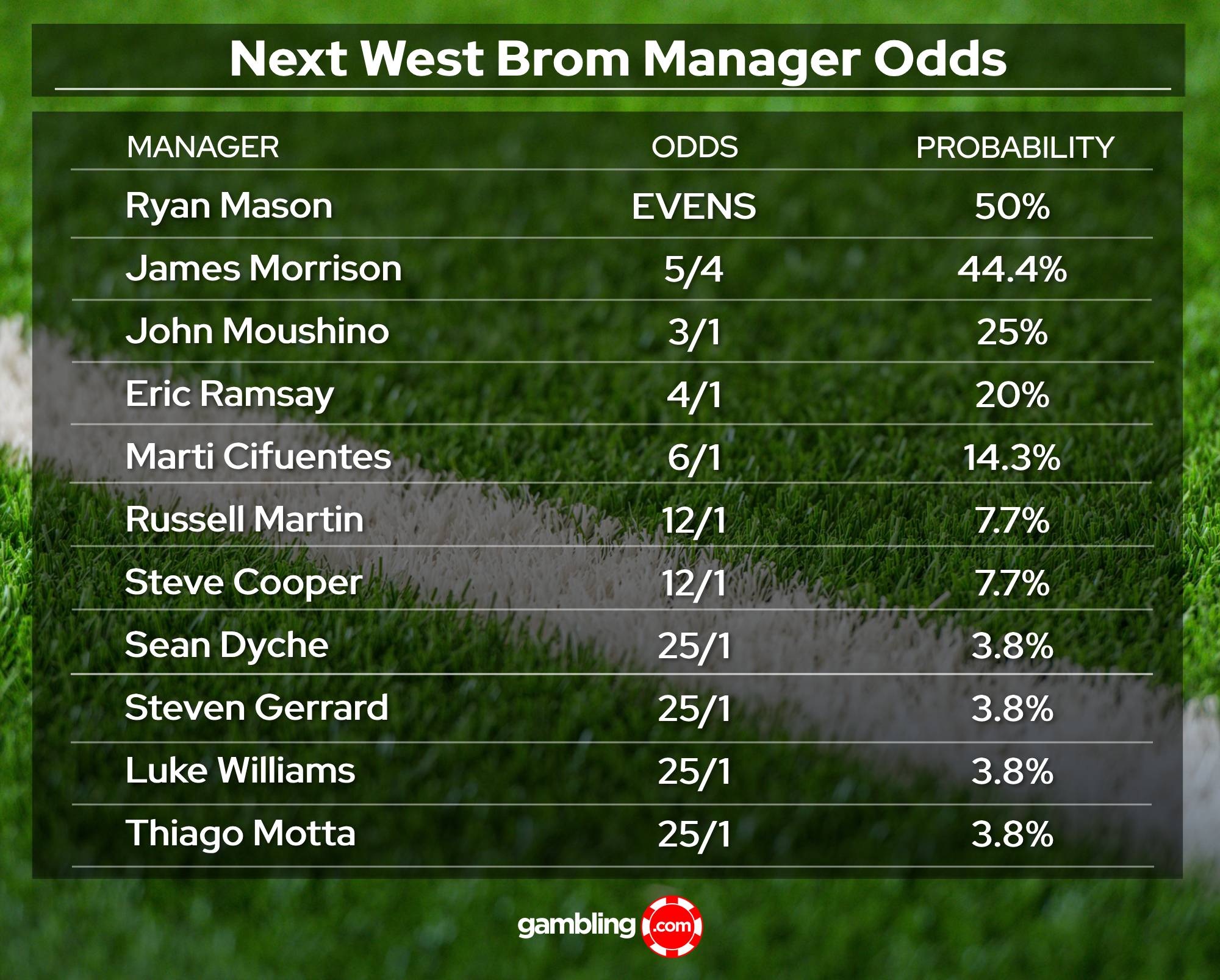 Next West Brom Manager Odds: Mason And Morrison Battling To Be Baggies Boss